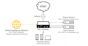 Blue Coat (Symantec) SSL Visibility Appliance - Nebula Bilişim