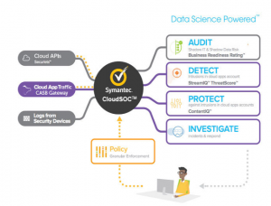 Blue Coat (Symantec) CloudSOC - CASB - Nebula Bilişim